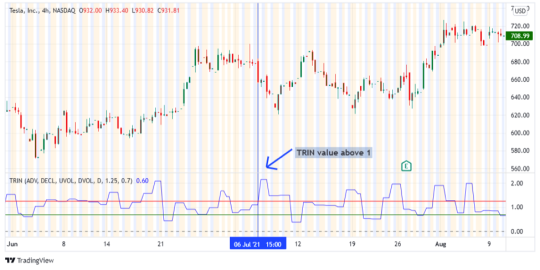 Measure Market Volatility With TRIN Indicator • Asia Forex Mentor