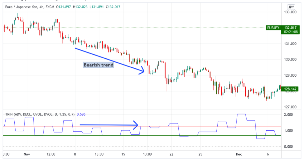 Measure Market Volatility With TRIN Indicator • Asia Forex Mentor