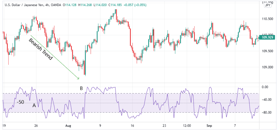 Learn How To Use The Williams Percent Range • Asia Forex Mentor