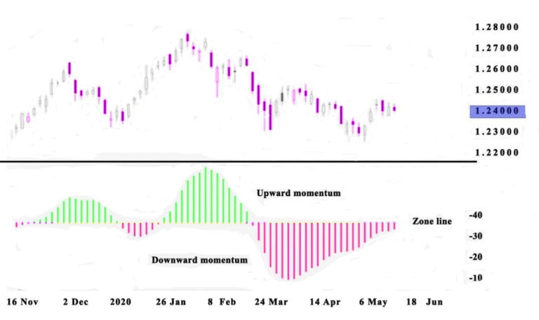 How to Trade Squeeze Momentum Indicator • Asia Forex Mentor