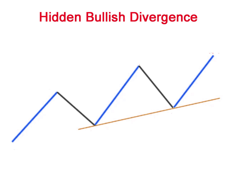 Trade With The Hidden Bullish Divergence • Asia Forex Mentor