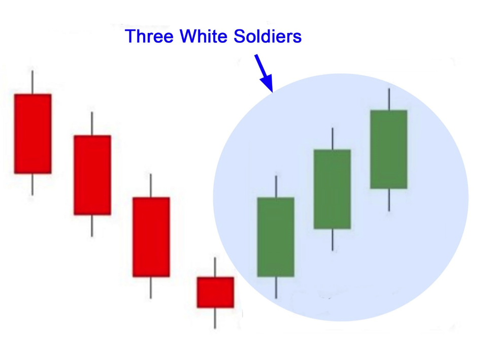 How To Spot The Three White Soldiers • Asia Forex Mentor