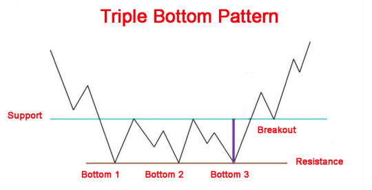 Learn To Trade The Triple Bottom Pattern • Asia Forex Mentor
