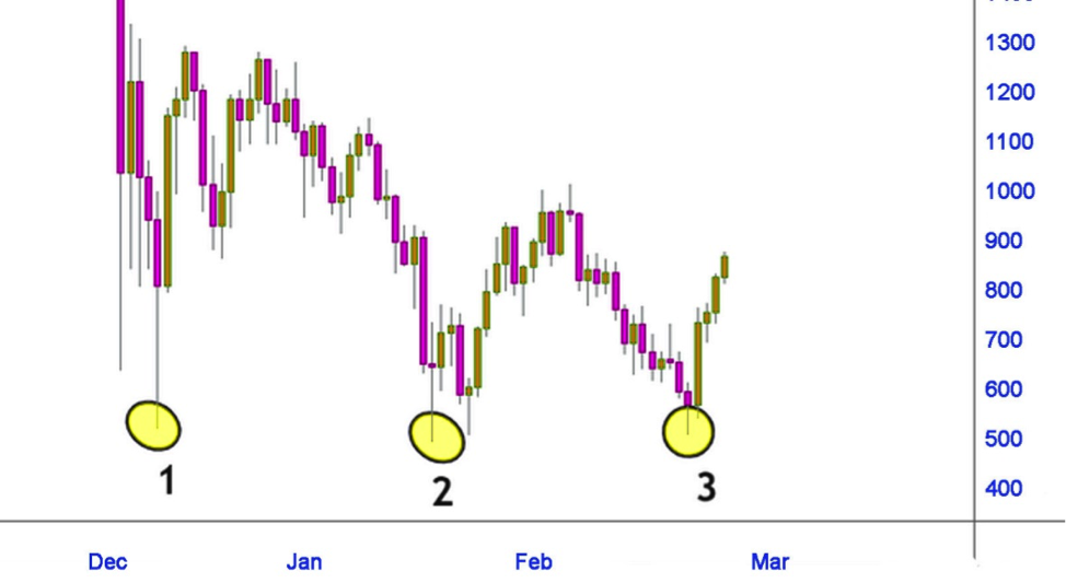 Learn To Trade The Triple Bottom Pattern • Asia Forex Mentor