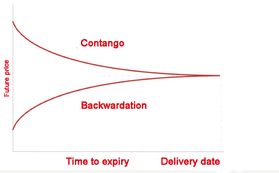 Trade Better with Contango, Backwardation •Asia Forex Mentor