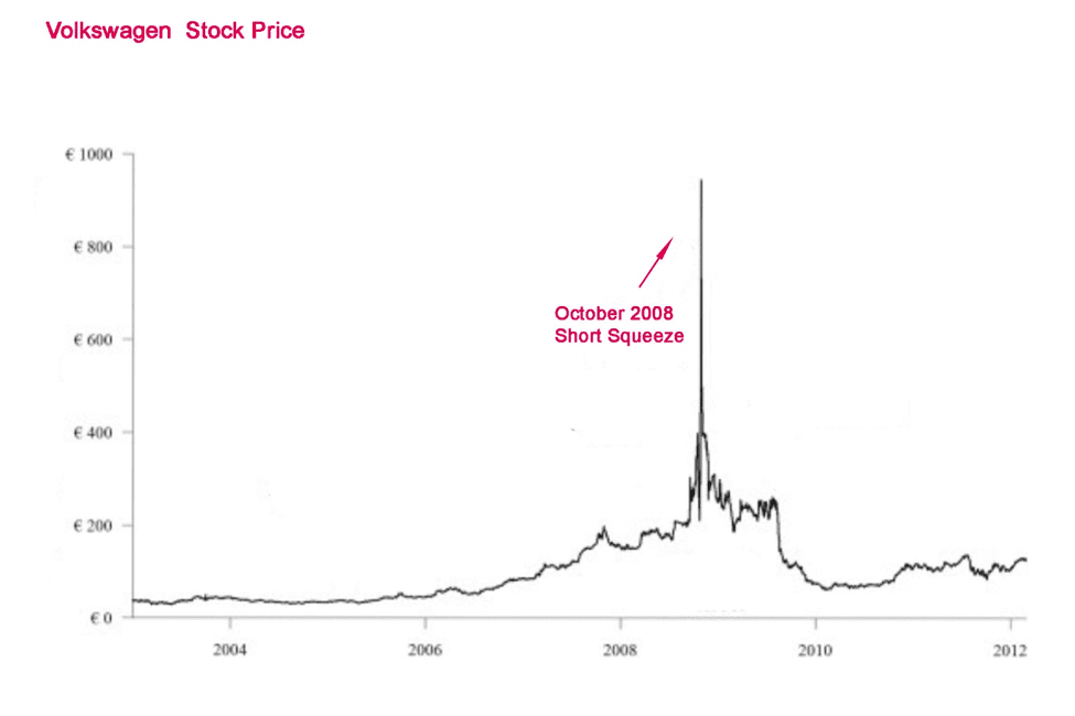 Short Squeeze Vw