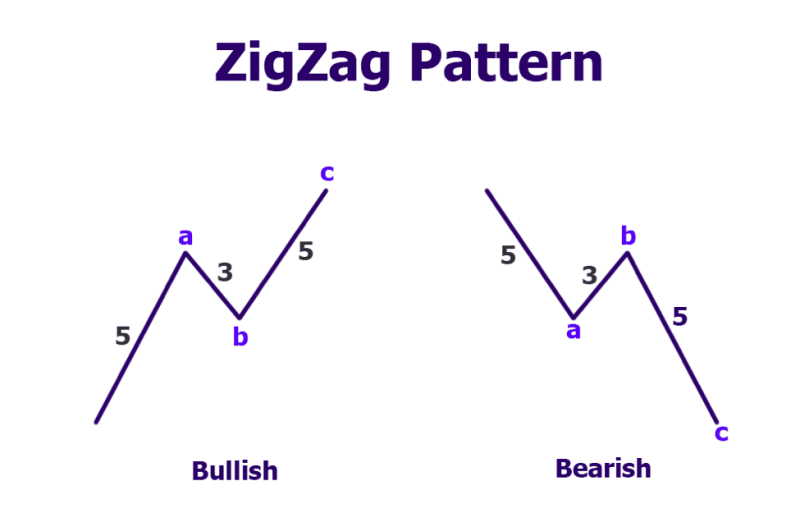 Understand ZigZag and Flat Correction • Asia Forex Mentor