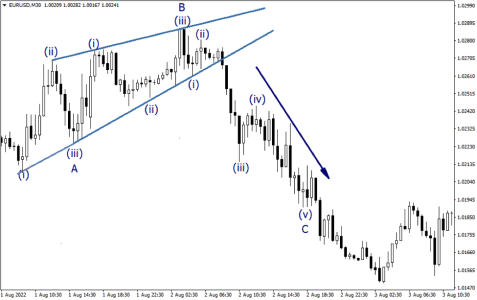 Understand ZigZag and Flat Correction • Asia Forex Mentor