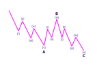 Understand ZigZag and Flat Correction • Asia Forex Mentor