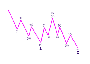Understand ZigZag and Flat Correction • Asia Forex Mentor