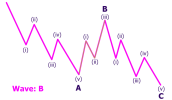 Understand ZigZag and Flat Correction • Asia Forex Mentor
