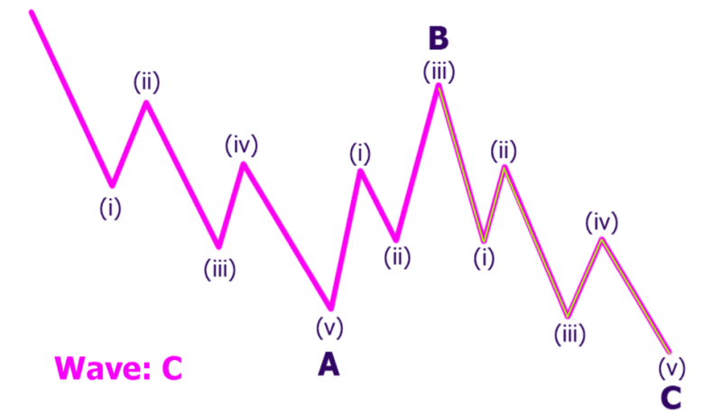 Understand ZigZag and Flat Correction • Asia Forex Mentor