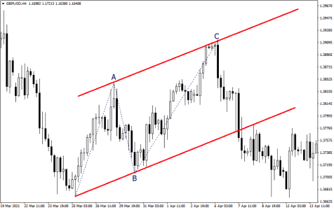 Understand ZigZag and Flat Correction • Asia Forex Mentor