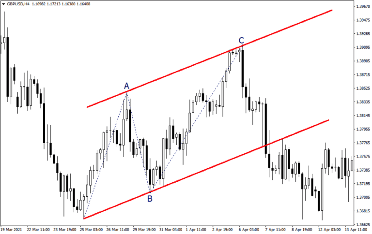Understand ZigZag and Flat Correction • Asia Forex Mentor