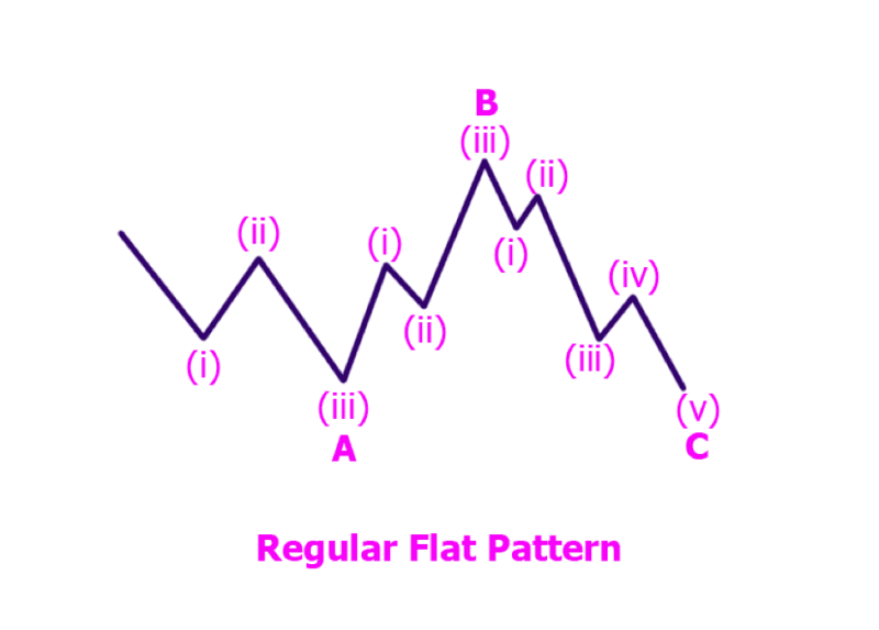 Understand ZigZag and Flat Correction • Asia Forex Mentor
