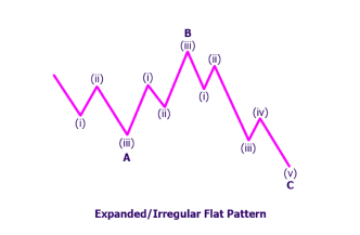 Understand ZigZag and Flat Correction • Asia Forex Mentor