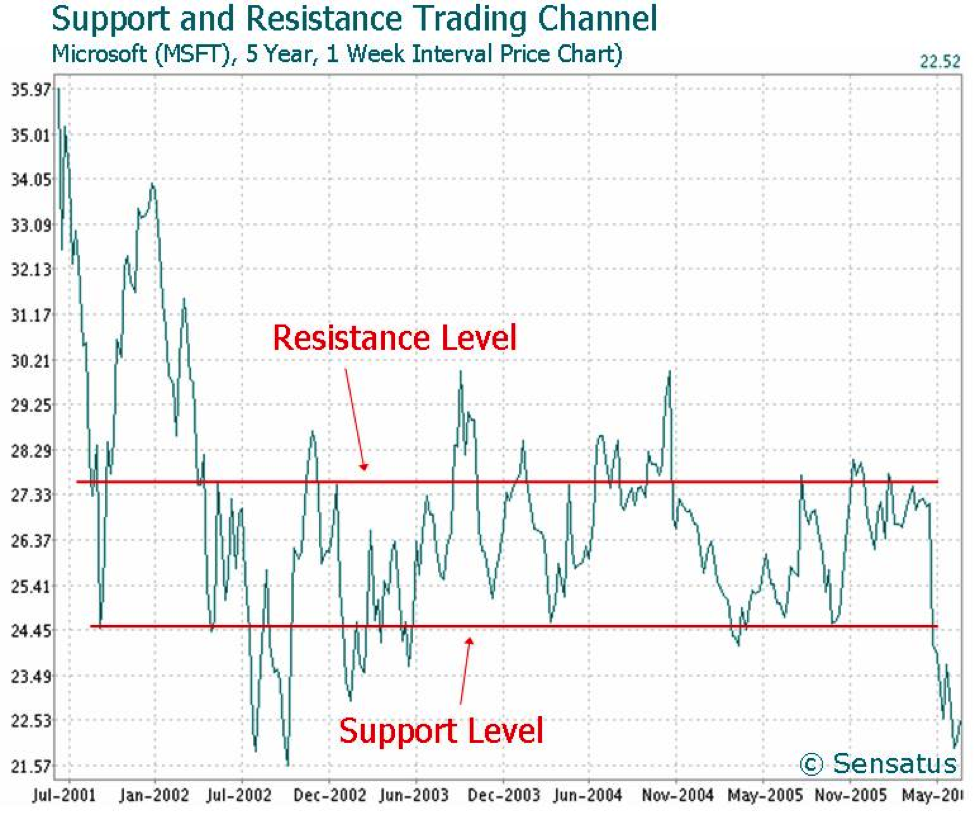 Learn To Exploit Changes in Price Trends • Asia Forex Mentor
