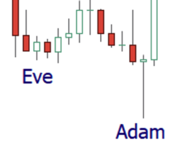 Learn To Trade The Adam And Eve Pattern • Asia Forex Mentor