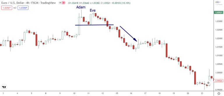 Learn To Trade The Adam And Eve Pattern • Asia Forex Mentor
