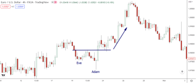 Learn To Trade The Adam And Eve Pattern • Asia Forex Mentor