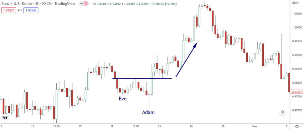 Learn To Trade The Adam And Eve Pattern • Asia Forex Mentor