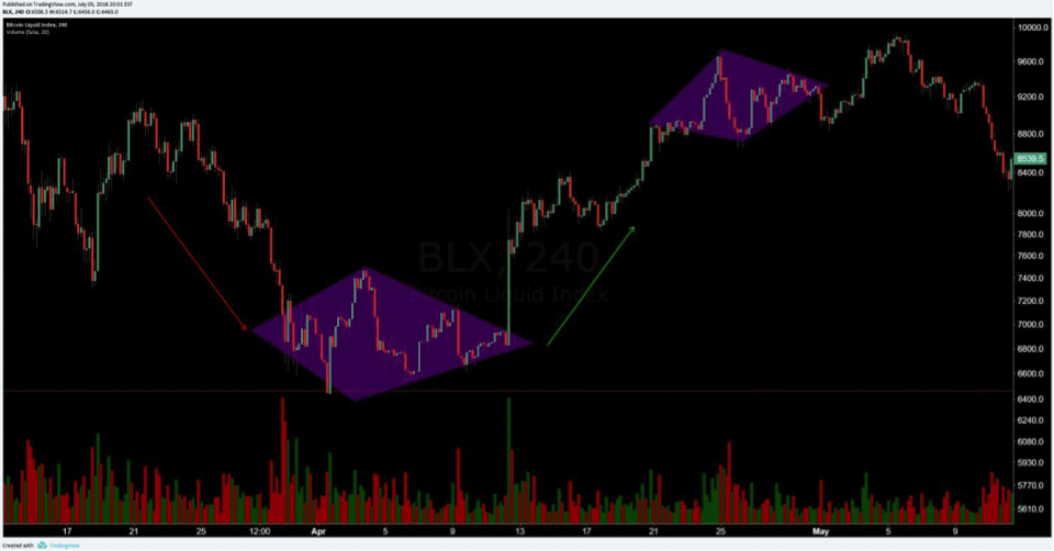 How To Trade The Diamond Pattern • Asia Forex Mentor
