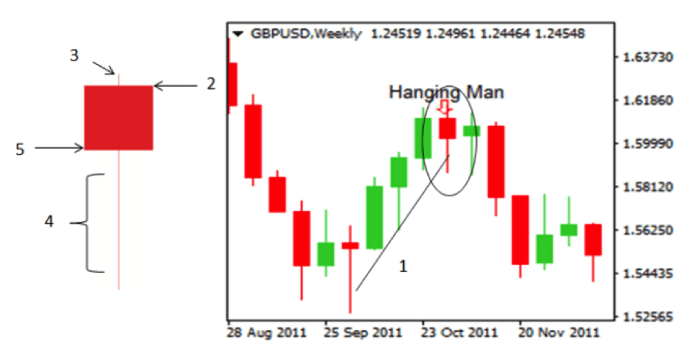 What Is The Hanging Man Pattern? • Asia Forex Mentor