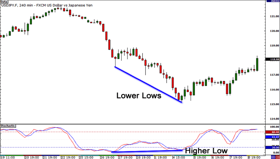 All You Must Know About Divergence • Asia Forex Mentor