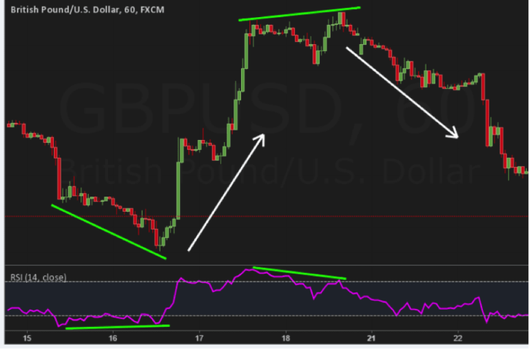 All You Must Know About Divergence • Asia Forex Mentor