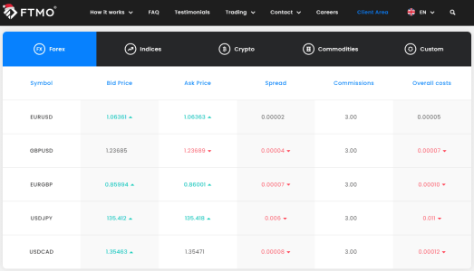 FTMO Review 2023 - From An Expert Trader • Asia Forex Mentor