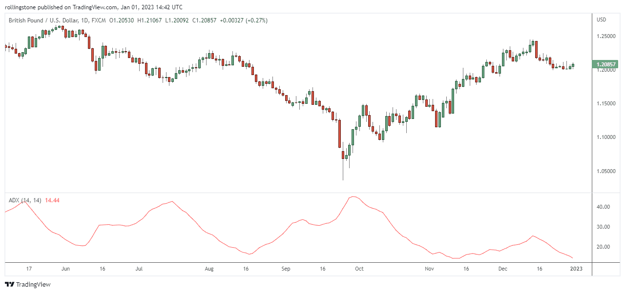 The Average Directional Index (ADX) Indicator • Asia Forex Mentor