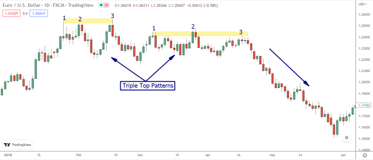 Triple Top Pattern – A Solid Bearish Trend Reversal Pattern ...