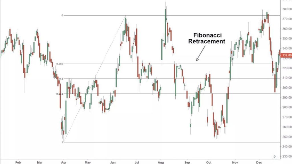 Everything About Fibonacci Retracement • Asia Forex Mentor