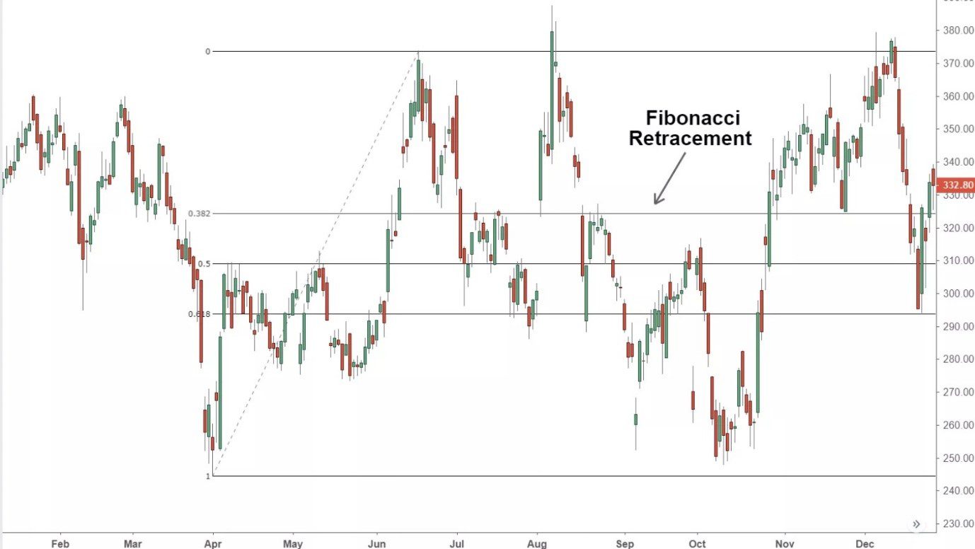 Everything About Fibonacci Retracement • Asia Forex Mentor