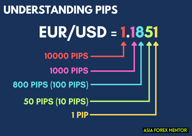 What is a Pip in Forex? • Asia Forex Mentor
