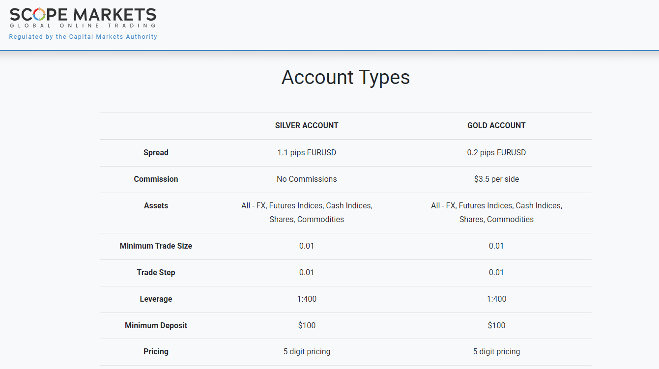 Scope Markets Review 2024 – Expert Trader Insights • Learn To Trade ...