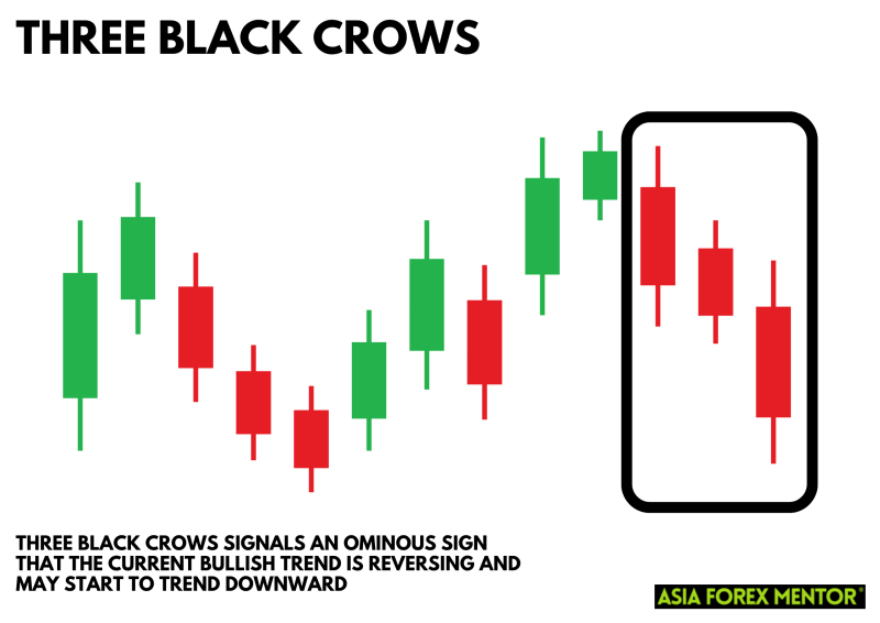 What is the Three Black Crows Pattern? • Asia Forex Mentor