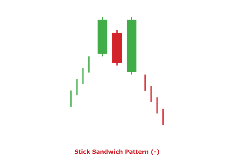 What is the Stick Sandwich Pattern? • Asia Forex Mentor