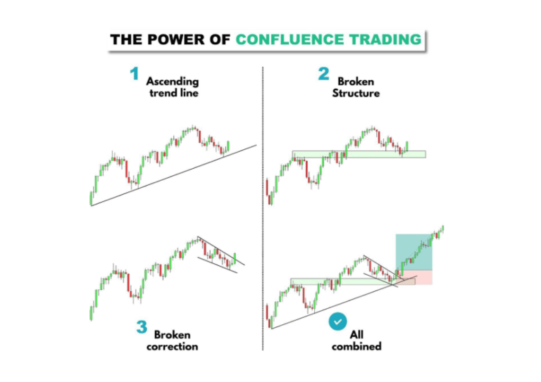 Confluence Trading in Forex: All You Need to Know • Asia Forex Mentor