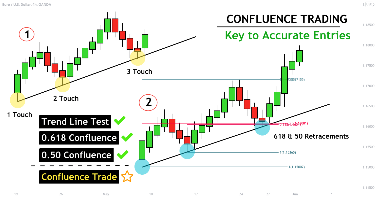 Confluence Trading in Forex: All You Need to Know • Asia Forex Mentor