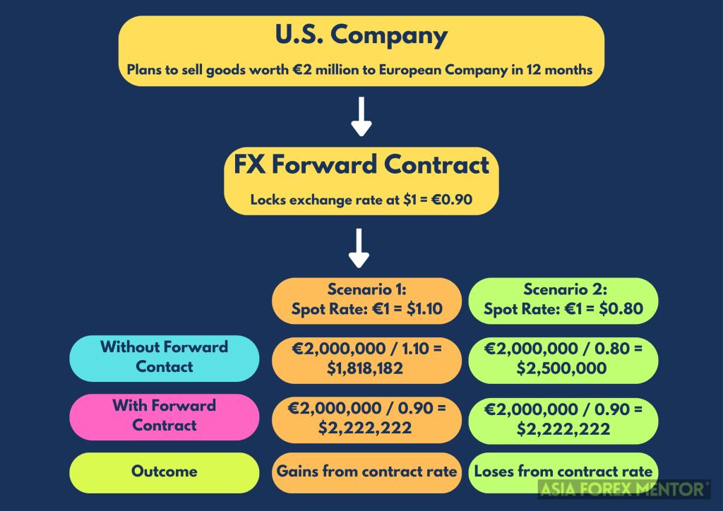 What is an FX Forward? • Asia Forex Mentor