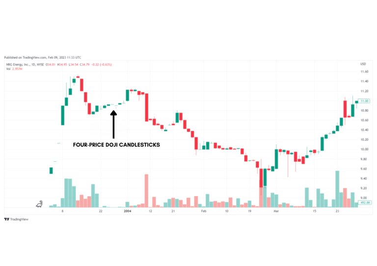 What is the Four-Price Doji? • Asia Forex Mentor