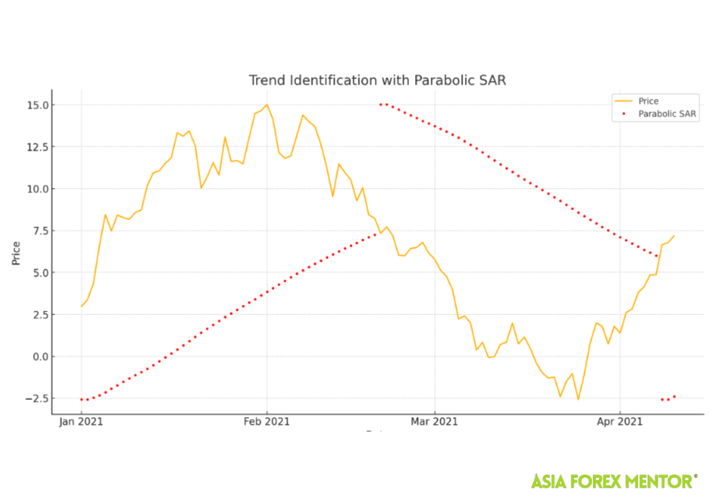 What is the Parabolic SAR Indicator? • Asia Forex Mentor