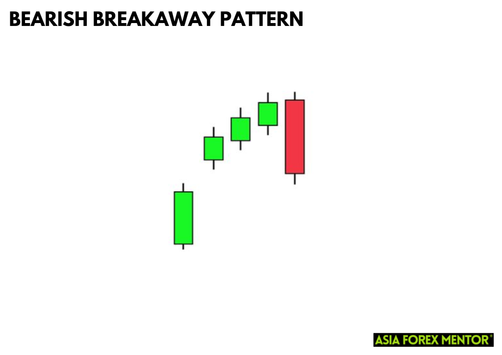 What is the Bullish Breakaway Candlestick Pattern? • Asia Forex Mentor