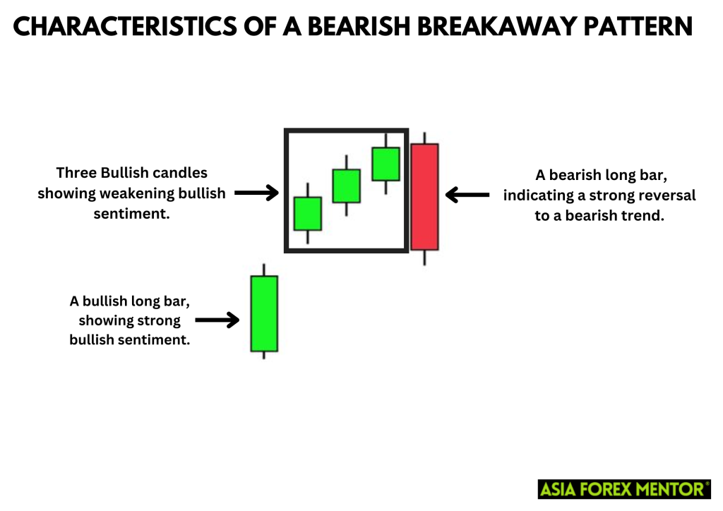 What is the Bullish Breakaway Candlestick Pattern? • Asia Forex Mentor