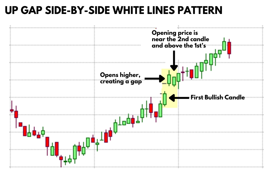 What is the Up/Down Gap Side-By-Side White Lines Pattern? • Asia Forex Mentor