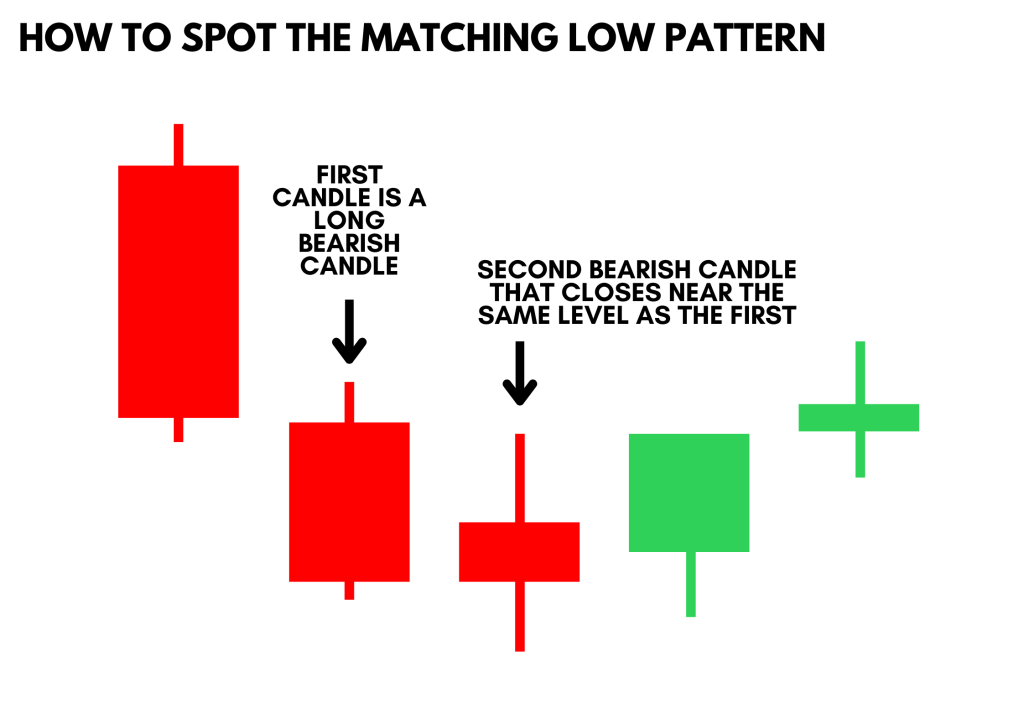 How to Trade the Matching Low Pattern • Asia Forex Mentor