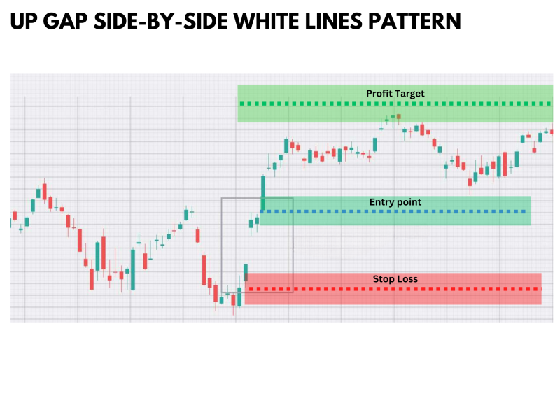 What is the Up/Down Gap Side-By-Side White Lines Pattern? • Asia Forex Mentor