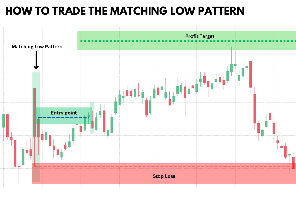 How to Trade the Matching Low Pattern • Asia Forex Mentor