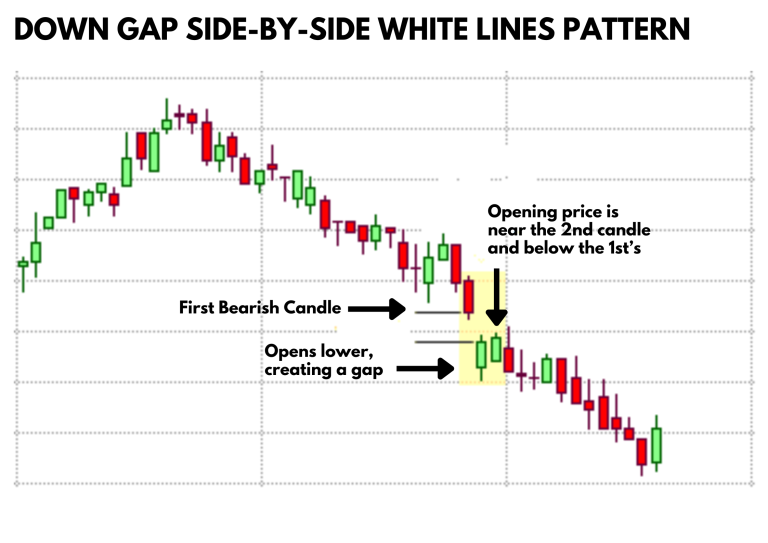 What is the Up/Down Gap Side-By-Side White Lines Pattern? • Asia Forex ...